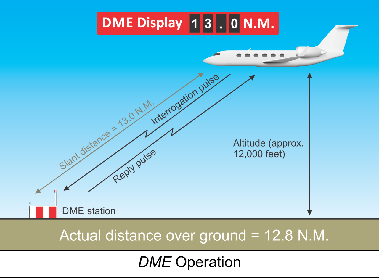 GBN - Distance Measuring Equipment (DME) | Federal Aviation Administration